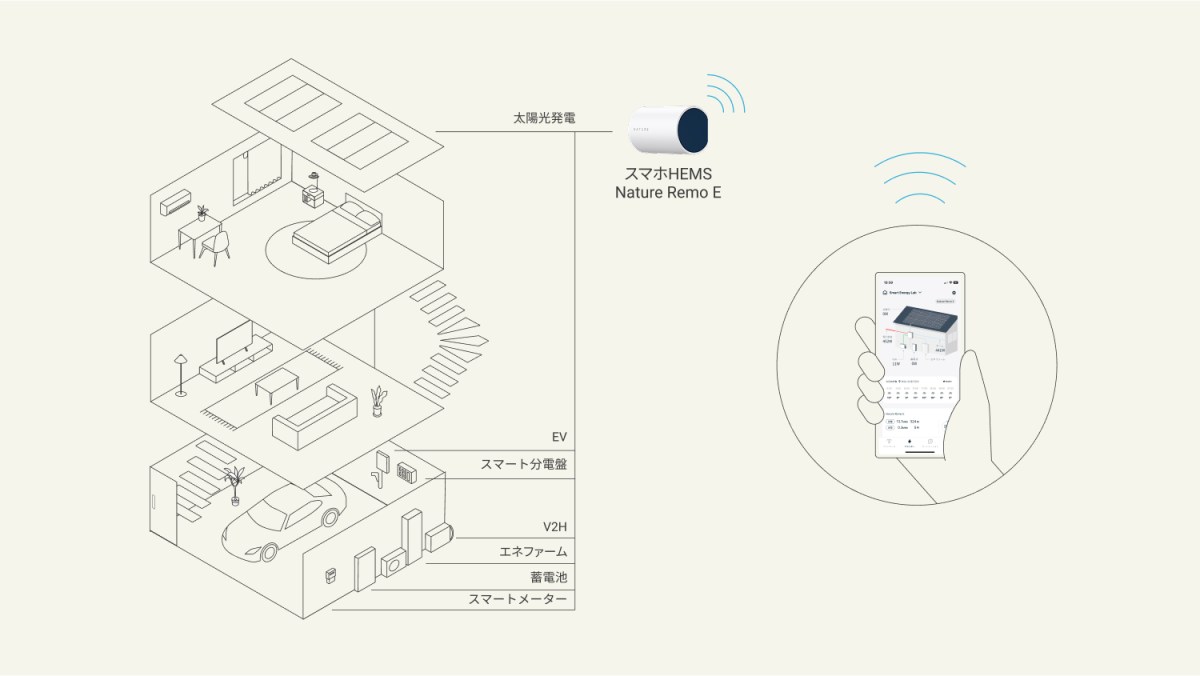 【2025年最新】HEMSって何？国や東京都の補助金に加え、導入費用も徹底解説 - Nature